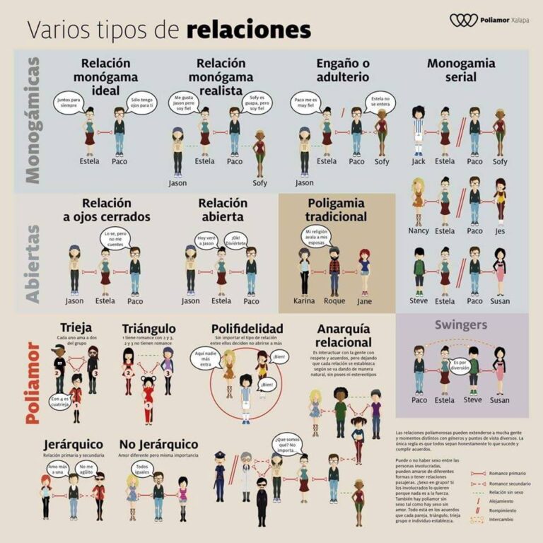 Qué es el poliamor y qué tipos de relaciones existen - psicologiaysalud ...